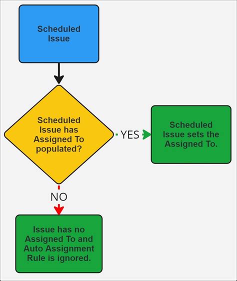 best practices issue assignme issuetrak help center