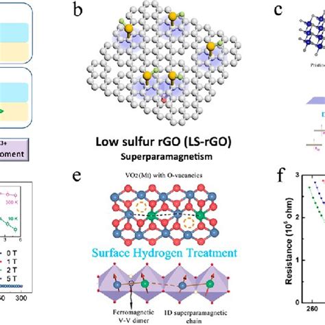 Surface Chemistry For Lattice Defect Scattering Modification A