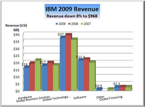 Analysis Of IBM S Five Year Forecast Apr