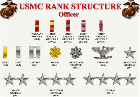 Pin By Ernestine Cratsley On Misc Usmc Ranks Usmc Usmc Rank Structure