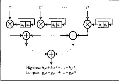 Figure 1 From Design Of An Efficient Vlsi Architecture For 2 D Discrete