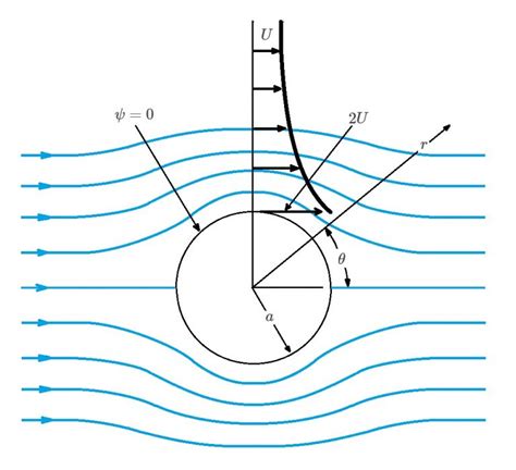 Rankine Oval Flow Around A Circular Cylinder S B A Invent