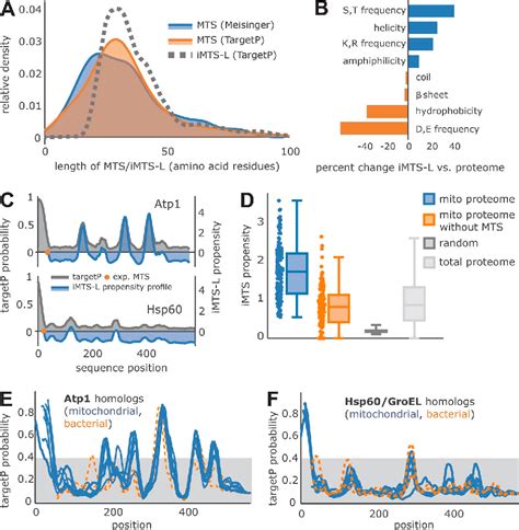 Figure 2 From Tom70 Enhances Mitochondrial Preprotein Import Efficiency