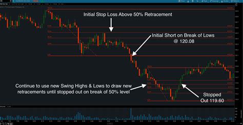 Fibonacci Retracements Strategy And Implementation