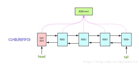 Reentrantlock原理——aqsreenlock 原理 Csdn博客