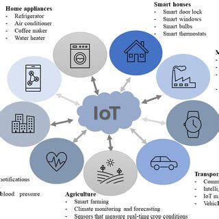 IoT Application Areas Download Scientific Diagram