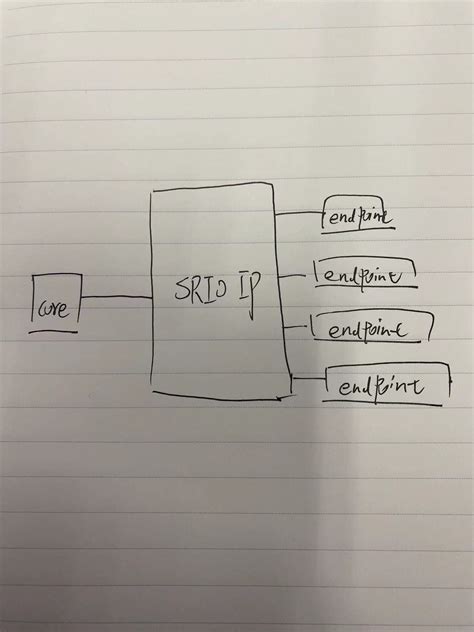 Can Xilinx Srio Ip Support Link With Multiply Device Rfpga