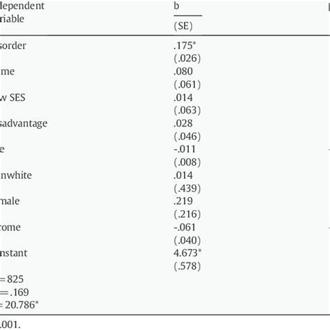 Full Sample Ols Regression Model Predicting The Disorder Crime