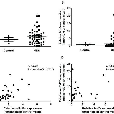 Expression Of Mir 99b And Let 7e In Bm Cd34 Cells A B Relative