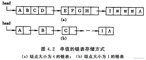 （二十六）第 4 章 串（串的块链存储用块链存储表示串并实现串连接 Csdn博客