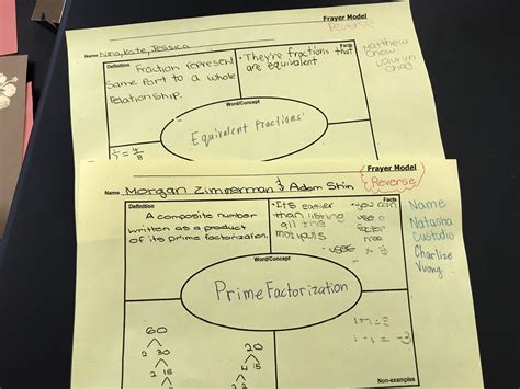 Frayer Model Template For Word Analysis • Technotes Blog Worksheets