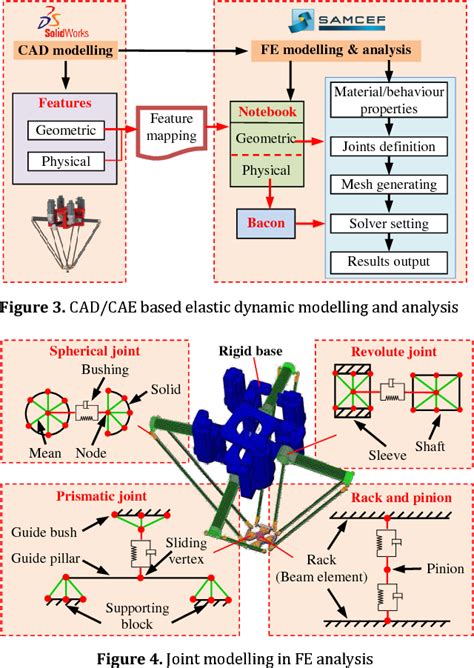 Figure 1 From Integrated Design Of A 4 Dof High Speed Pick And Place