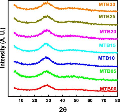 X Ray Diffraction Patterns Of Glass Samples Download Scientific Diagram