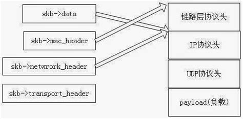 Skbuff 定義及其操作 封包數據包packet 易春木blog