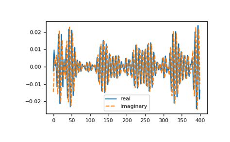 Numpy Fft Ifft Numpy V Dev Manual