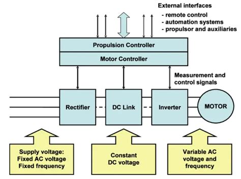 Speed Control Of Ship Electrical Motor Propulsion