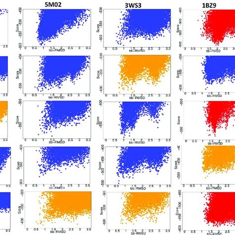 score vs bb rmsd funnel plots for each peptide receptor combination