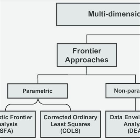Approaches To Inefficiency Estimation Download Scientific Diagram