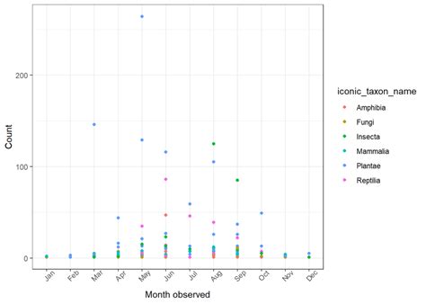 Advanced Methods With Ggplot2 Cougrstats