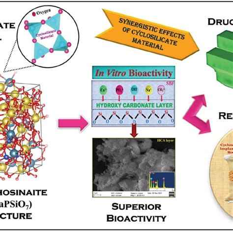 Pictorially Depicting The Structure Of Cyclosilicate Clinophosinaite