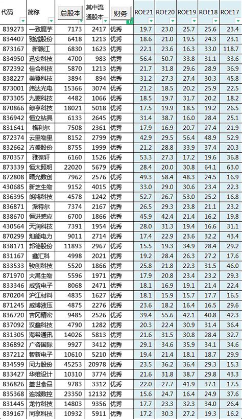 无聊抓了北交所股票的一些数据，惊呆了，181只北交所股票，2021年平均roe高达19，连续5年roe超过15的股票 雪球