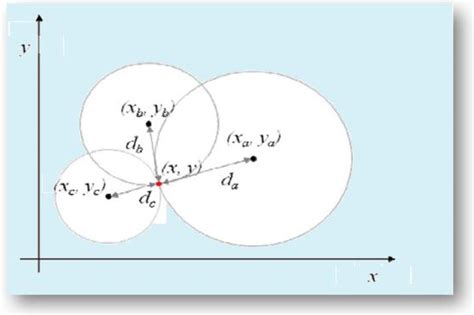 Intersection Of Three Spheres These Equations Are Independent