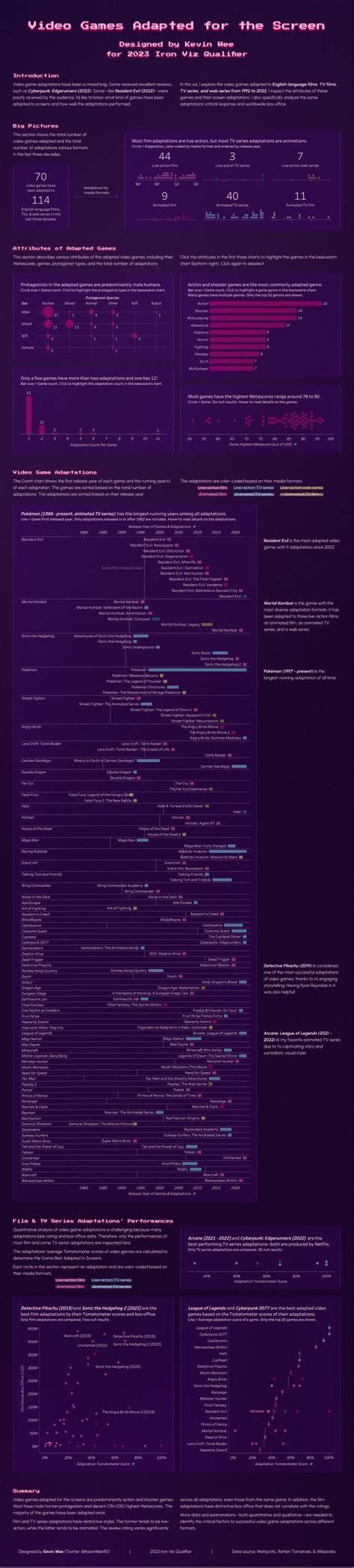 kevin wee phd on linkedin datafam ironviz dataviz games