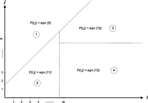 Figure 4 From Modelling Of Cloud Computing Centers Using M G M Queues Semantic Scholar