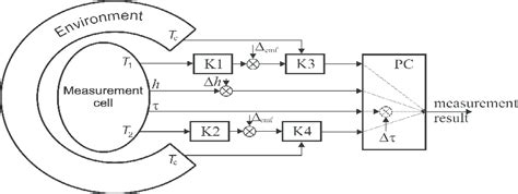 The Scheme Of Measuring Setup For Thermal Diffusivity Measurements
