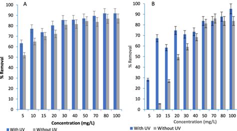 Effect Of Temperature 35 • C On Phenol Adsorption With And Without