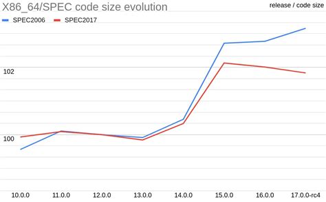 Tracking Code Size Variations Between Llvm Releases Blog Linaro