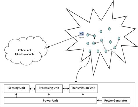 General Architecture Of Wsns Linked Edge Computing Download Scientific Diagram