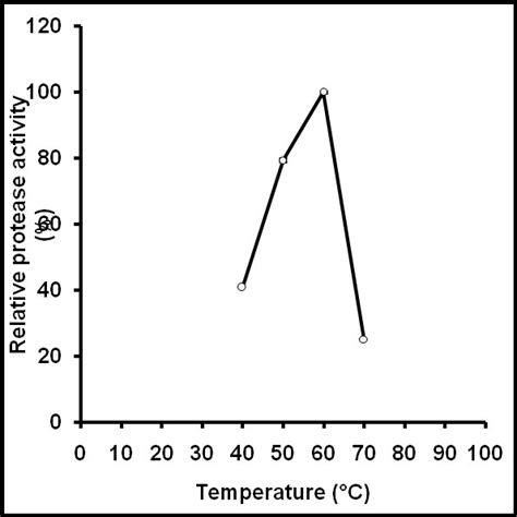 Substrate Specificity A And Kinetic Properties B Of The Protease