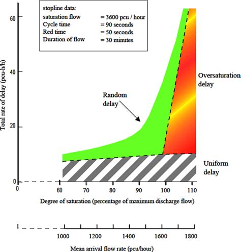 Traffic Delay On A Link Download Scientific Diagram