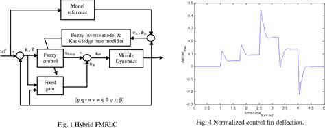 Figure From Hybrid Fuzzy Model Reference Learning Control For Missile Autopilot Design