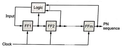 Generation Of Pseudo Noise Pn Sequences Pedagogy Zone