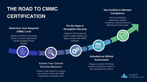 A Practical Guide To Cmmc Compliance Cybersecurity Consulting Firm Cyber Castellum