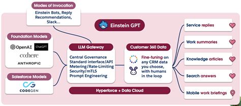 Dreamforce 2023 Salesforce Generative Ai In Service Cloud Tec