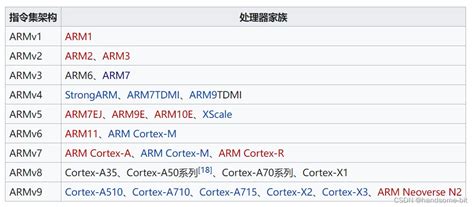 Arm内核与arm指令集区别以及命名规则arm命名 Csdn博客
