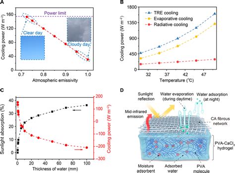 Comparisons Of Traditional Radiative Cooling Evaporative Cooling And Download Scientific