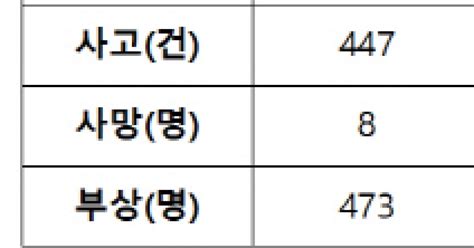 전동 킥보드 등 개인형이동장치 최근 5년간 교통사고 사망자 3배·부상자 55배 급증