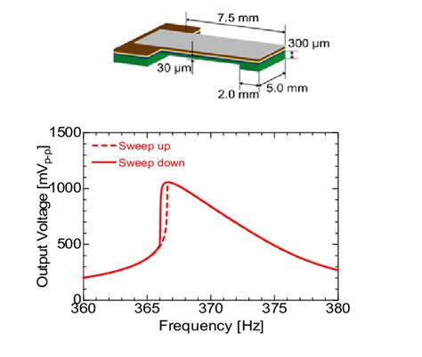 Cantilever Driving Low Frequency Piezoelectric Energy Harvester At Jimmy Ray Blog