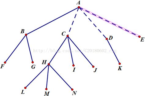 数据结构 树 多叉树转二叉树 Cqbzcsq 博客园
