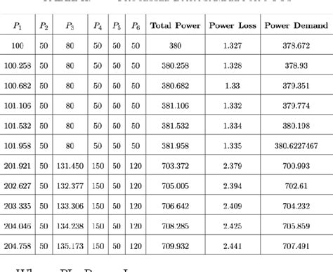 Table Ii From Economic Load Dispatch Using Machine Learning Semantic