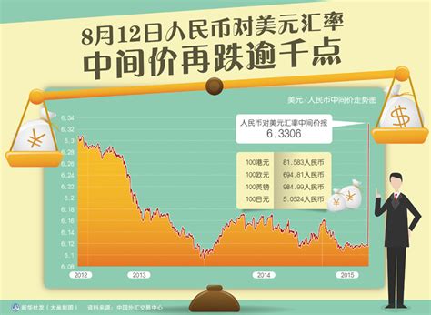 图表：8月12日人民币对美元汇率中间价再跌逾千点图片新闻中国政府网