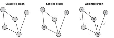Jenis Jenis Graph Dalam Struktur Data