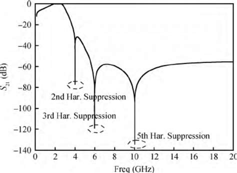Simulated Result Of Impedance Of The Output Matching Circuit Across 0