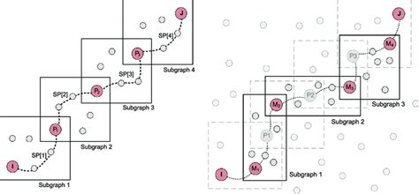 The Second Partition Procedure A An Initial Shortest Path And B