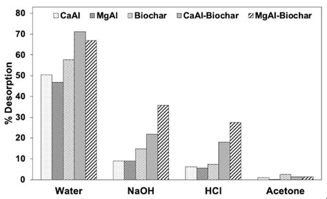 Desorption Process Using Adsorbent Materials Download Scientific Diagram