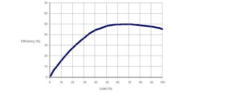 Optimum Genset Operation With Asymmetrical Load Sharing